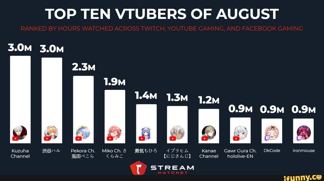 TOP TEN VTUBERS OF AUGUST RANKED BY HOURS WATCHED ACROSS TWITCH, YOUTUBE GAMING, AND FACEBOOK ...