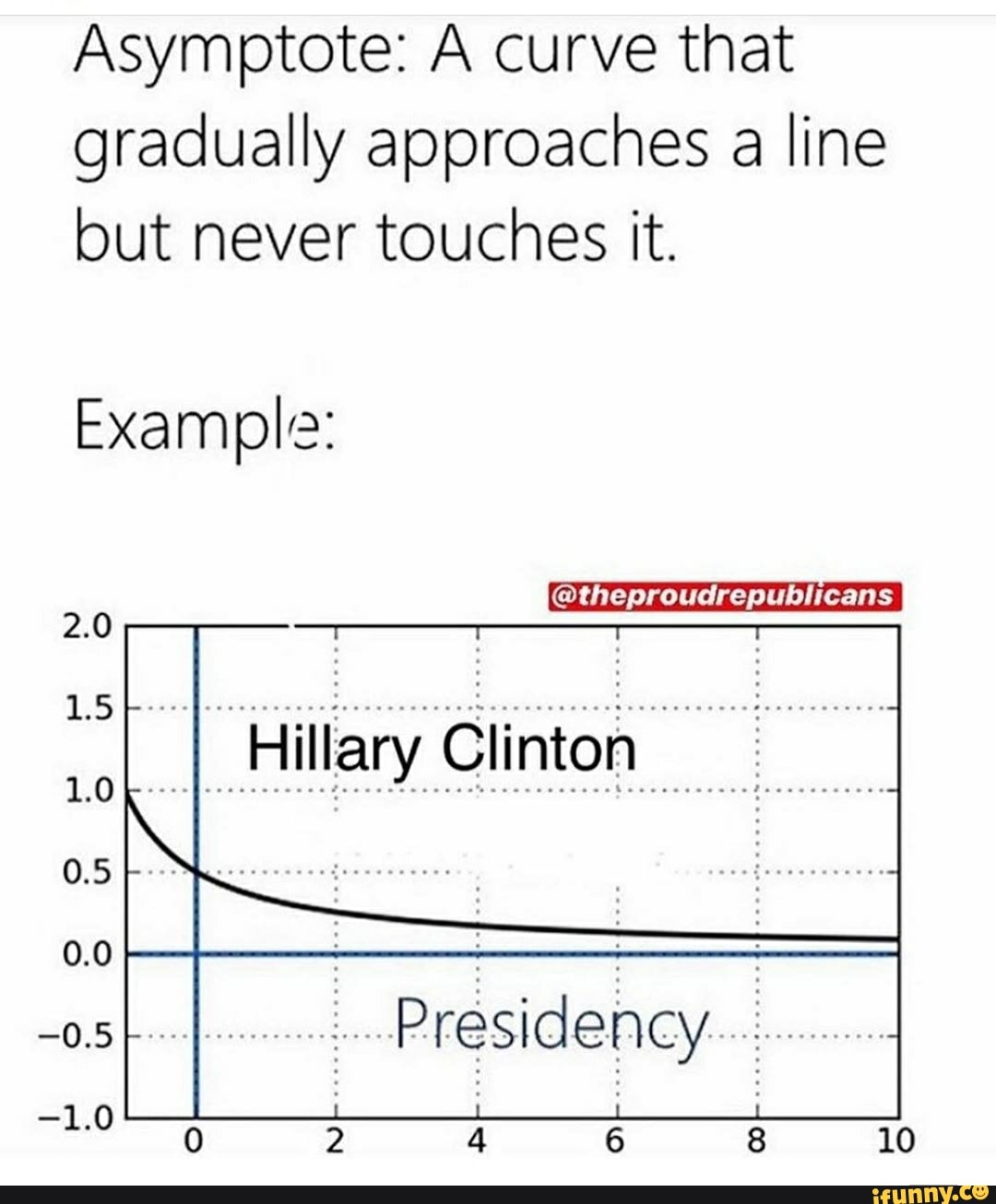 Asymptote: A curve that gradually approaches a line but never touches ...