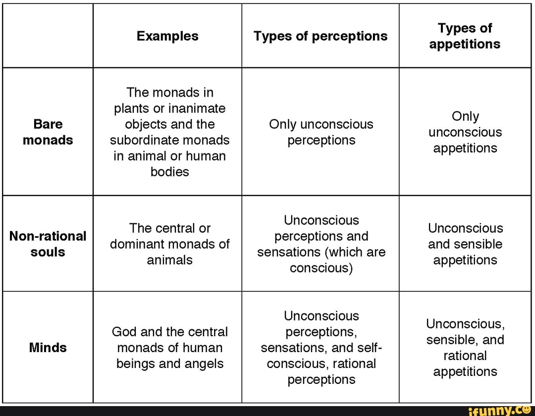 Unconscious monads subordinate monads perceptions E appetitions in ...