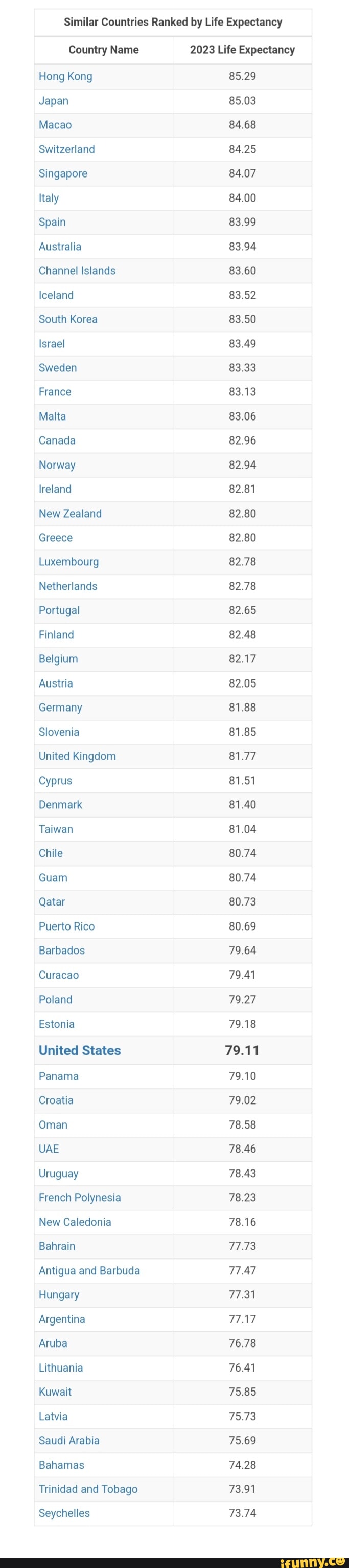 Similar Countries Ranked by Life Expectancy Country Name Hong Kong ...