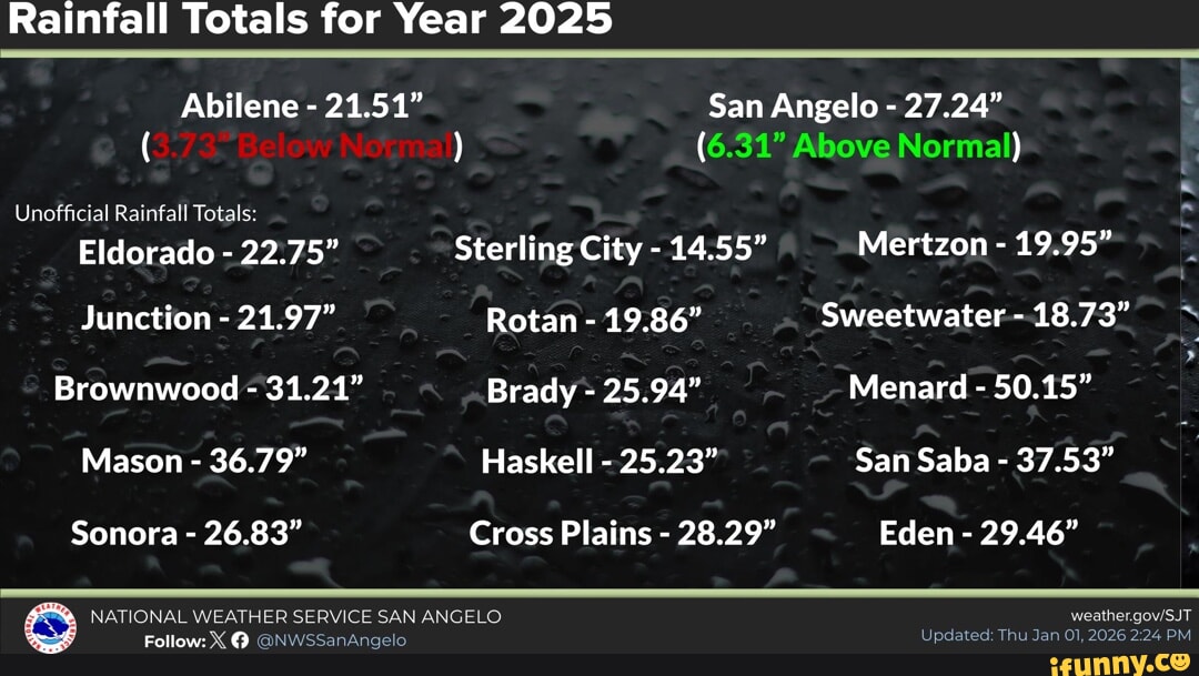 Rainfall Totals for Year 2025 Abilene - 21.51" San Angelo - 27.24 ...