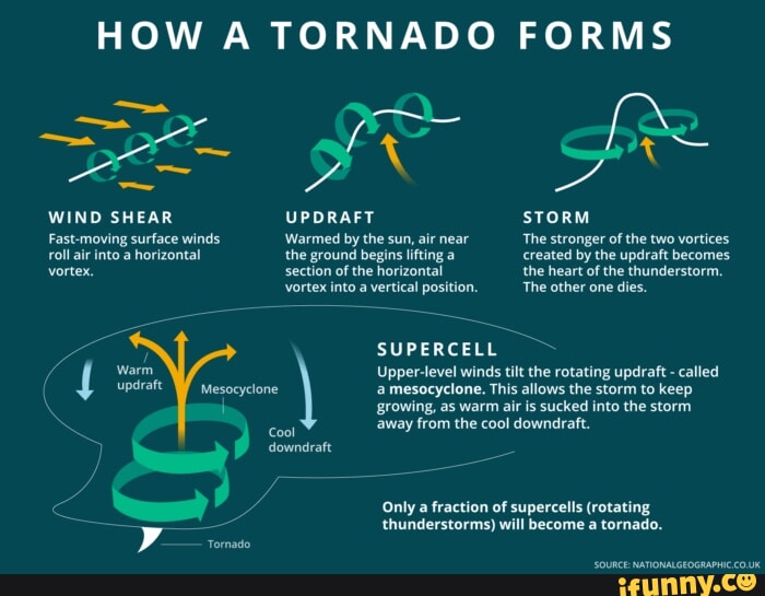 HOW A TORNADO FORMS ex WIND SHEAR UPDRAFT STORM Fast-moving surface ...