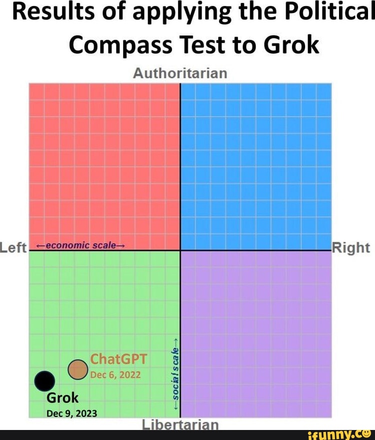 Results of applying the Political Compass Test to Grok Authoritarian Le ...