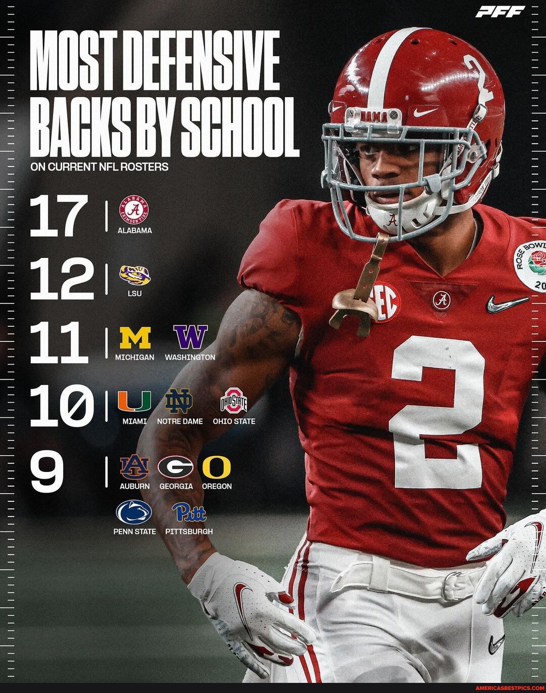 Most DBs by School Currently on NFL Rosters🔒 - MOST DEFENOIVE BAGKSBY ...