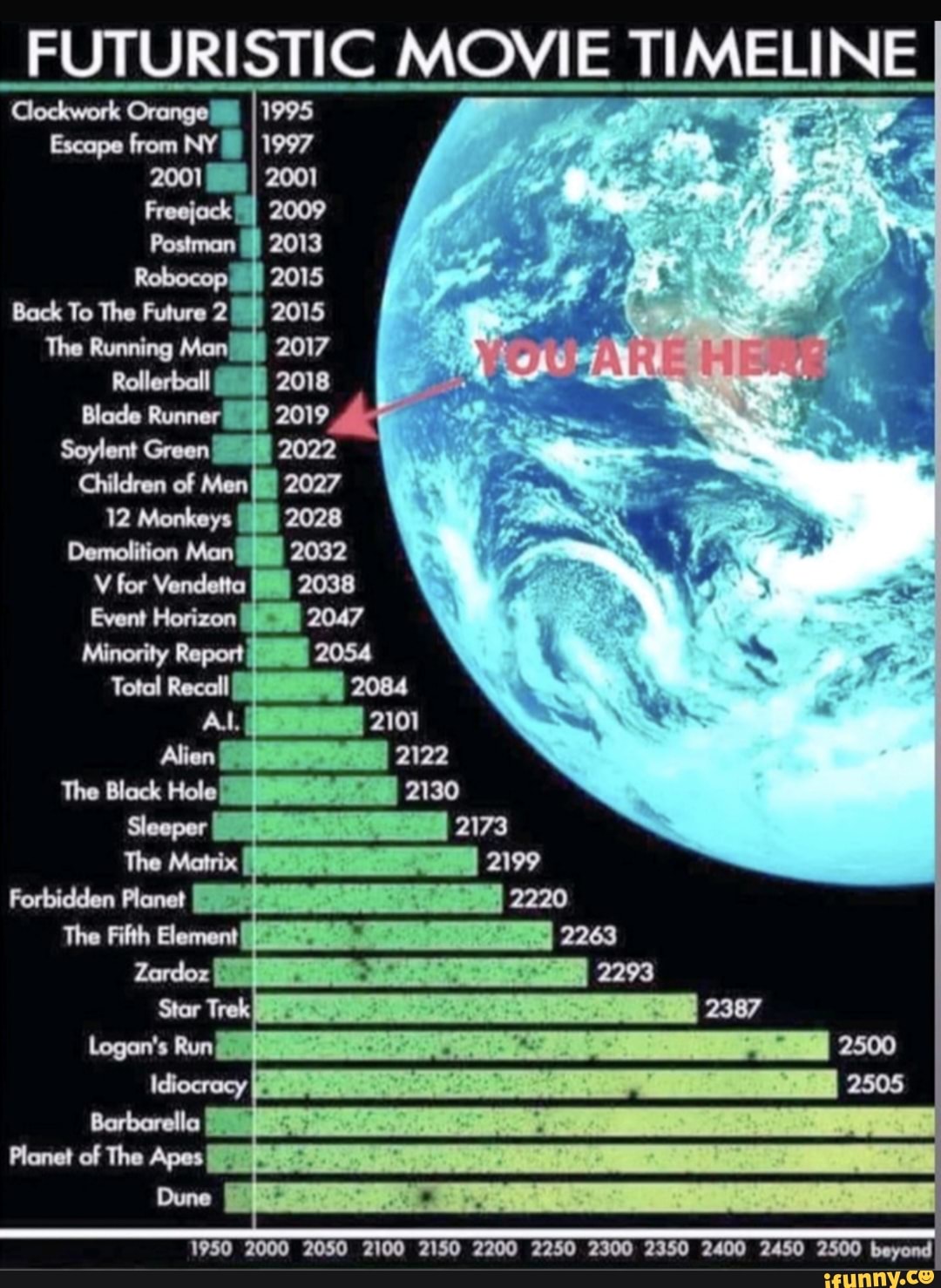 FUTURISTIC MOVIE TIMELINE Clockwork Orangellll I1995 1950 2000 2050 ...
