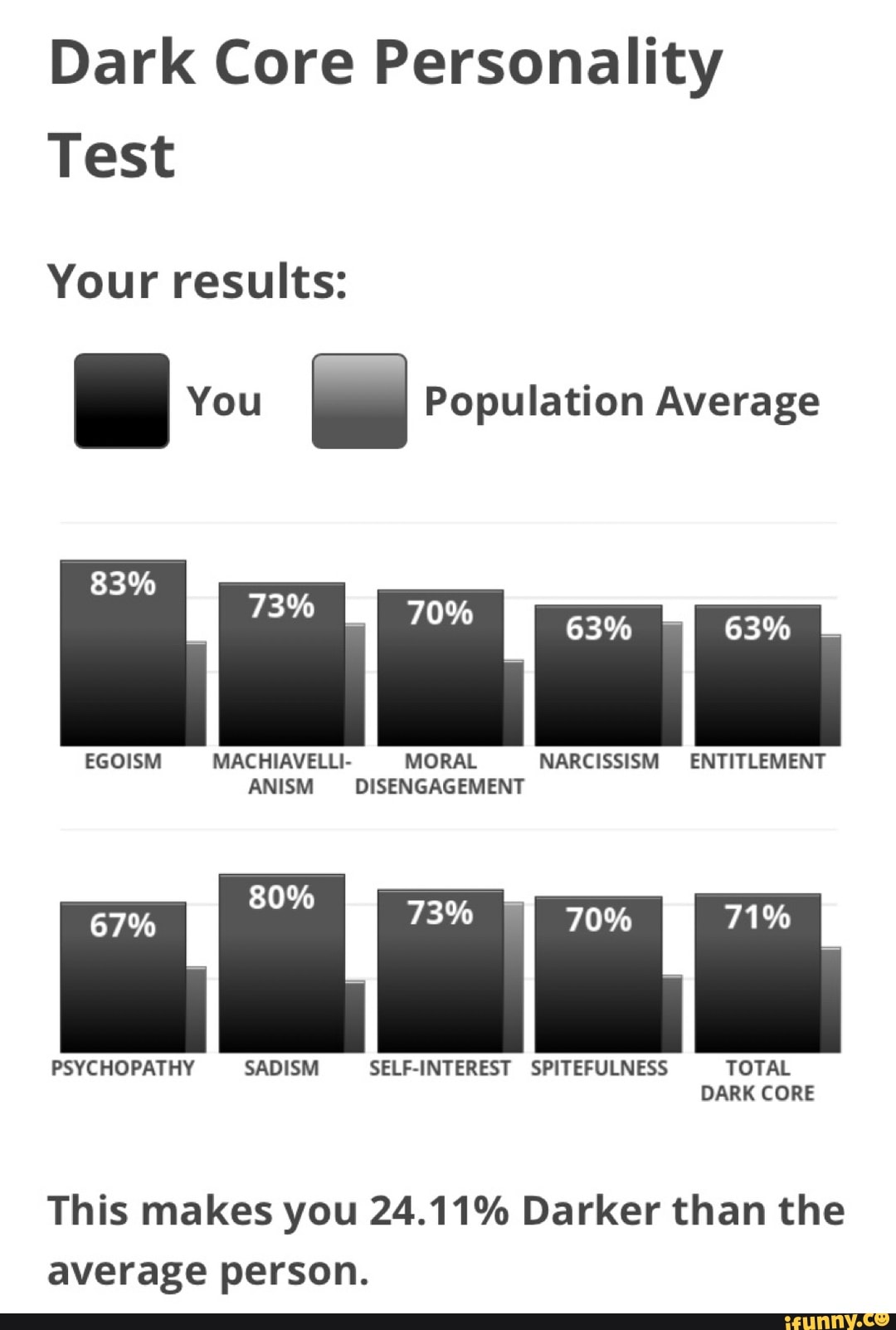 Dark Core Personality Test Your results: You Population Average I_I 63% ...