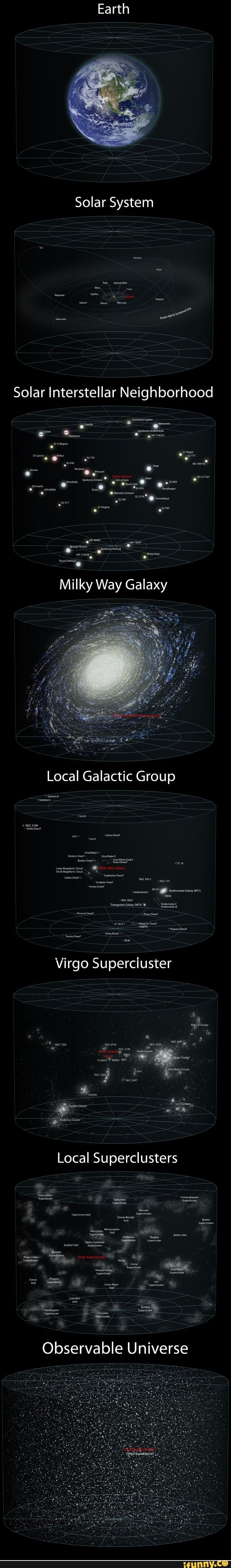 Earth Solar System Solar Interstellar Neighborhood Milky Way Galaxy ...