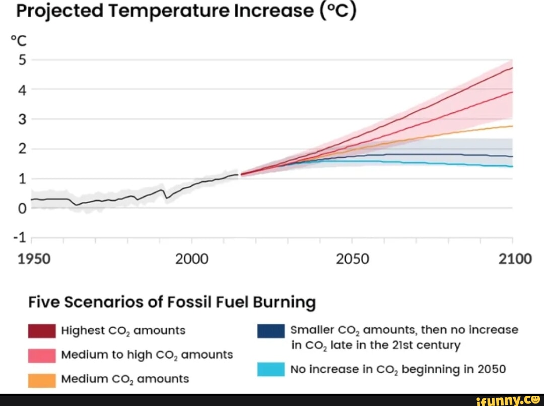 Projected Temperature Increase 4 3 1950 2000 2050 2100 Five Scenarios ...