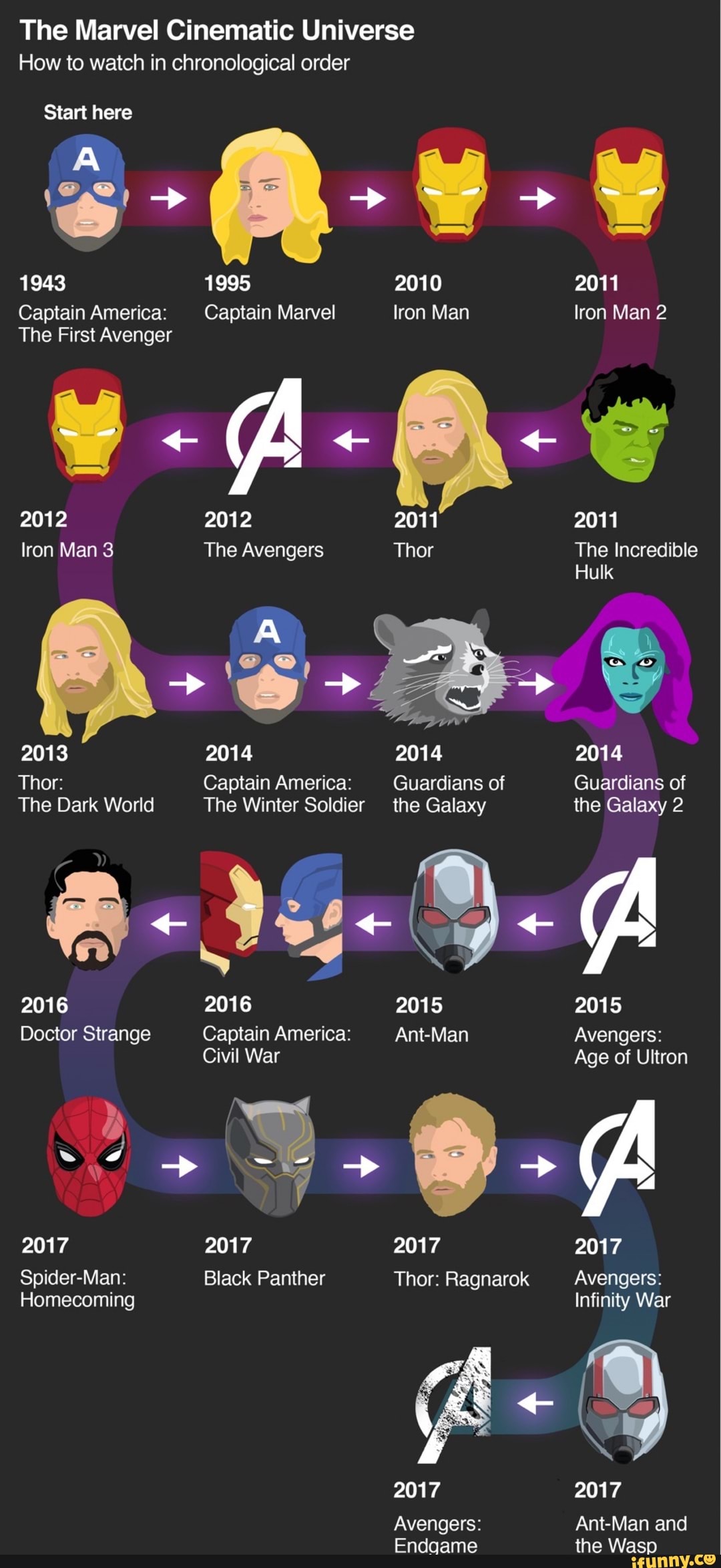 The Marvel Cinematic Universe How to watch in chronological order Start ...