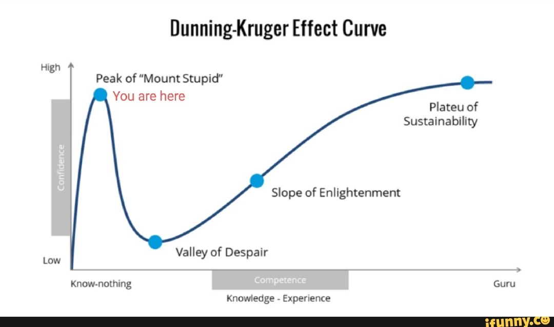 Dunning-Kruger Effect Curve High Peak of "Mount Stupid" You are here ...