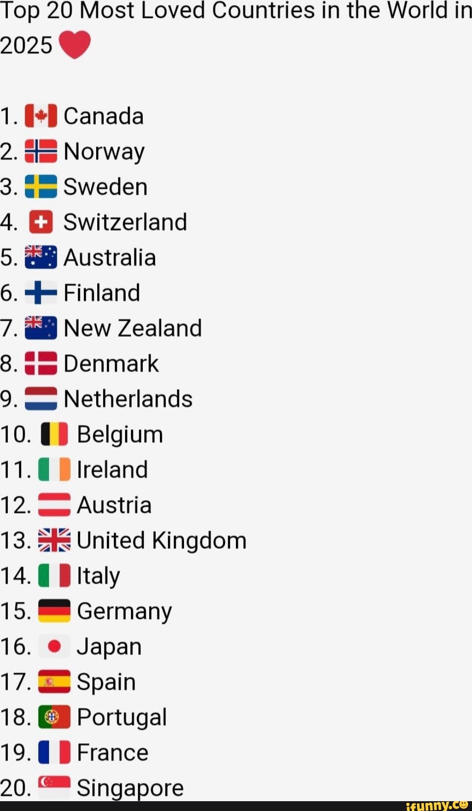 Top 20 Most Loved Countries in the World in 2025 1. Canada 2. Norway 3 ...