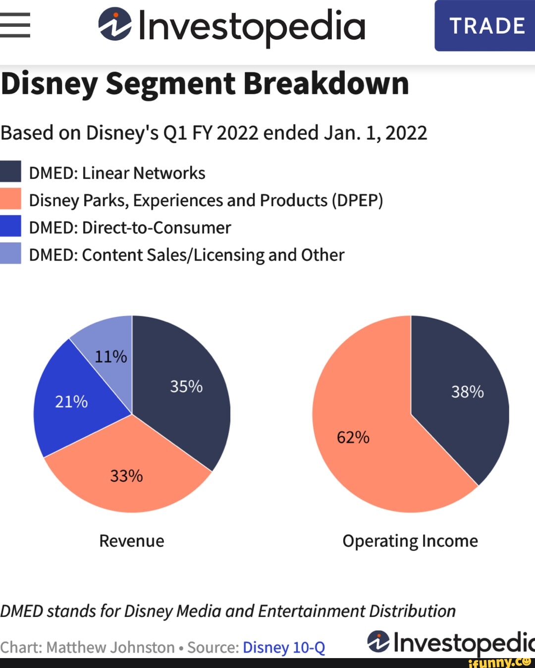 = @lnvestopedia I trave Disney Segment Breakdown Based on Disney's FY ...