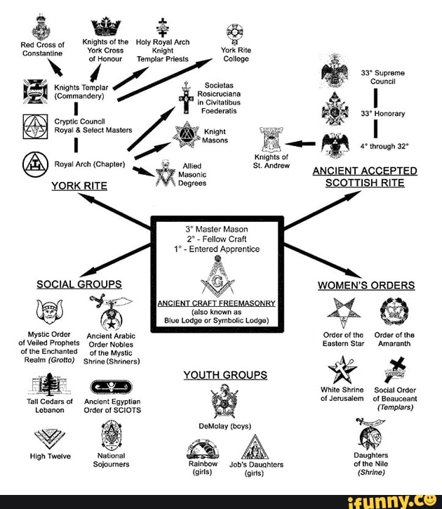 & wit Knights of the Holy Royal Arch vote iono Tonpan iests Coleve ...