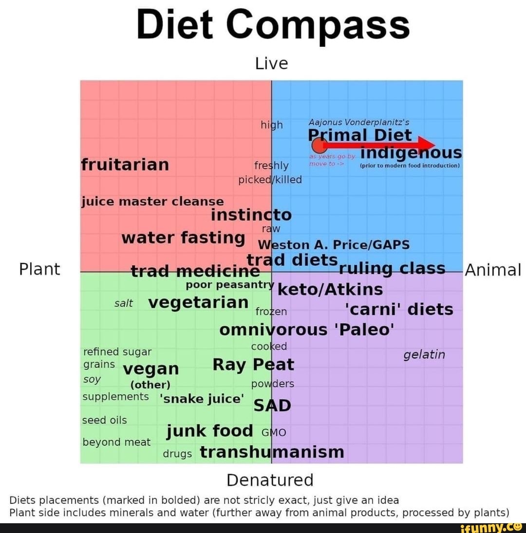 Diet Compass Live high Aajonus Vonderplanitz's Primal Diet enous ...