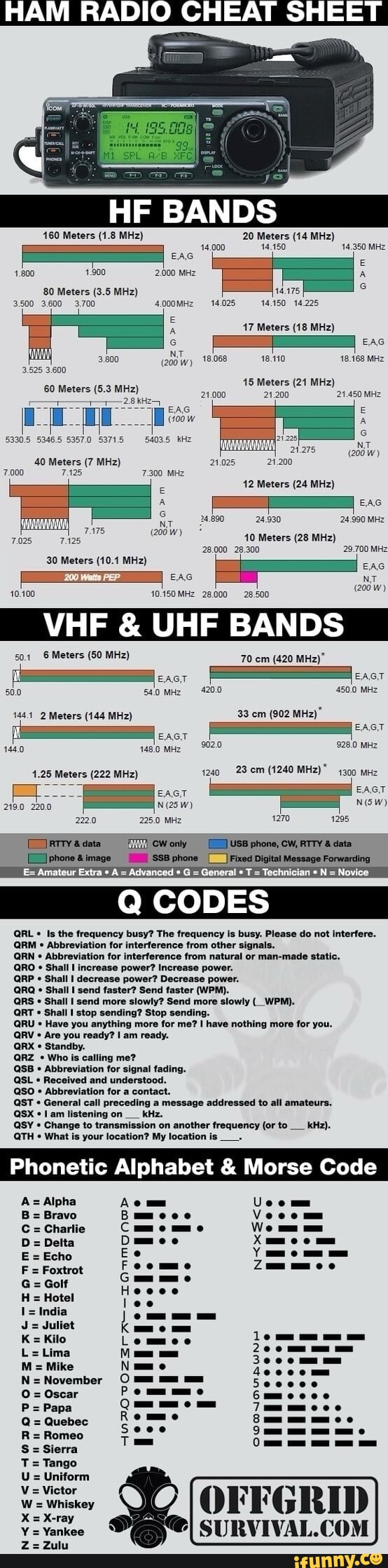 HAM RADIO CHEAT SHEET HF BAN 160 Meters (1.8 MHz) 20 Meters (14 MHz ...