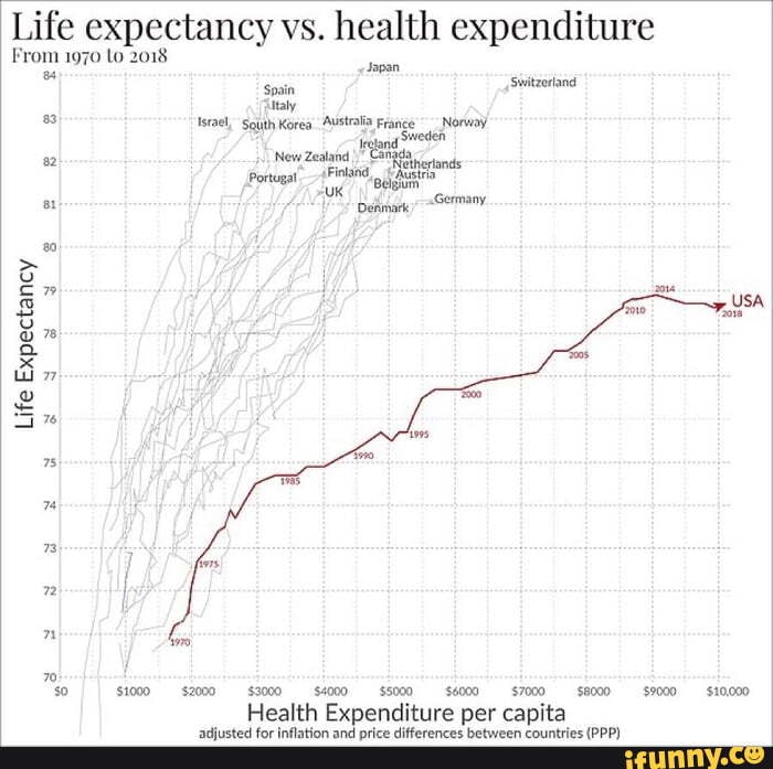 Life expectancy vs. health expenditure From 1970 Lo 2018 Spnin shind ...