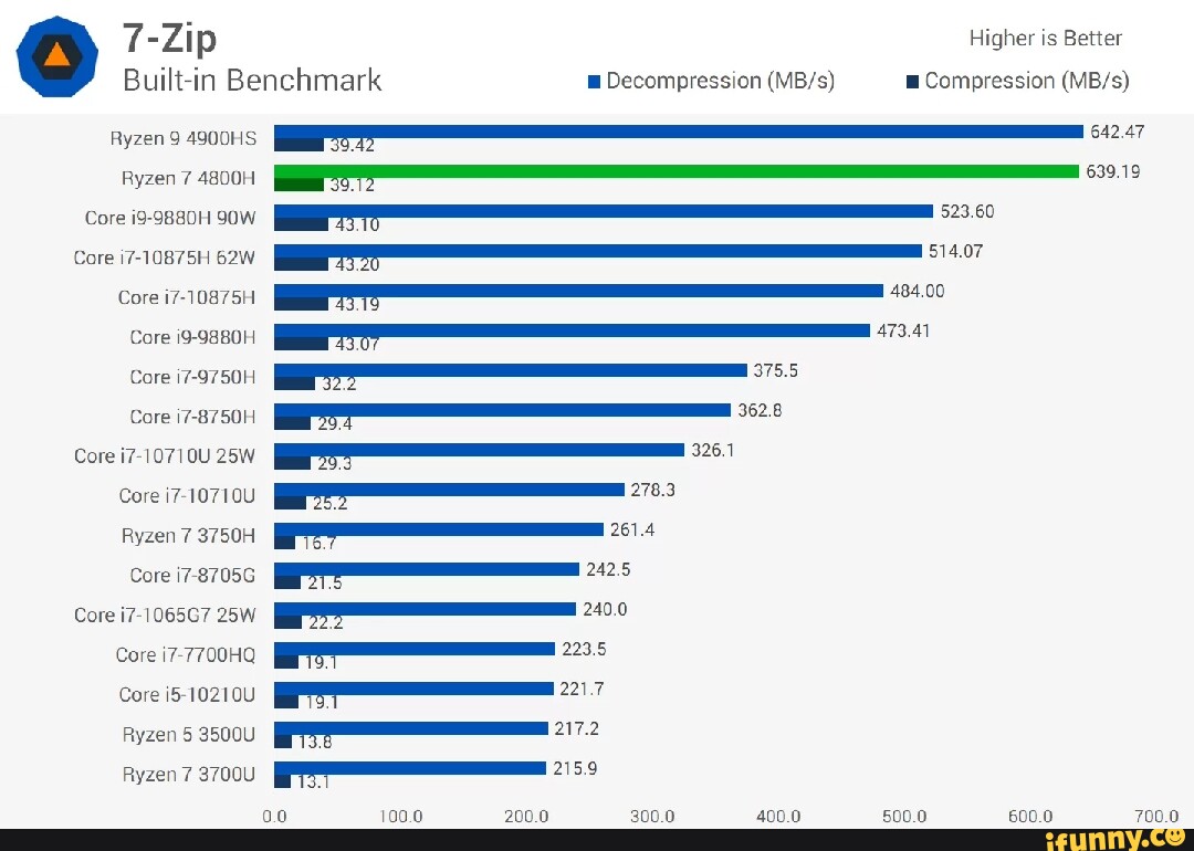 Benchmark memes. Best Collection of funny Benchmark pictures on iFunny