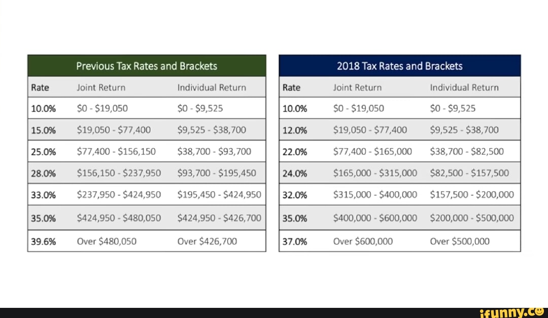 Previous Tax Rates and Brackets 2018 Tax Rates and Brackets Rate Joint ...