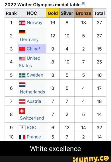 2022 Winter Olympics medal table Rank NOC Gold Silver Bronze Total - iFunny
