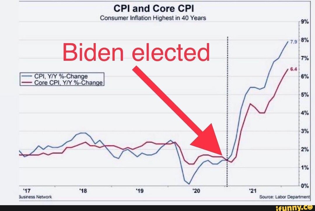 CPI and Core CPI Consumer Inflation Highest in 40 Years Biden elected ...