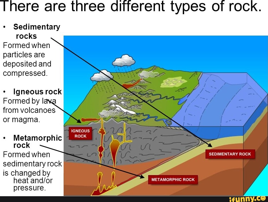 Are three OF FOCK. Sedimentary rocks Formed when particles are ...