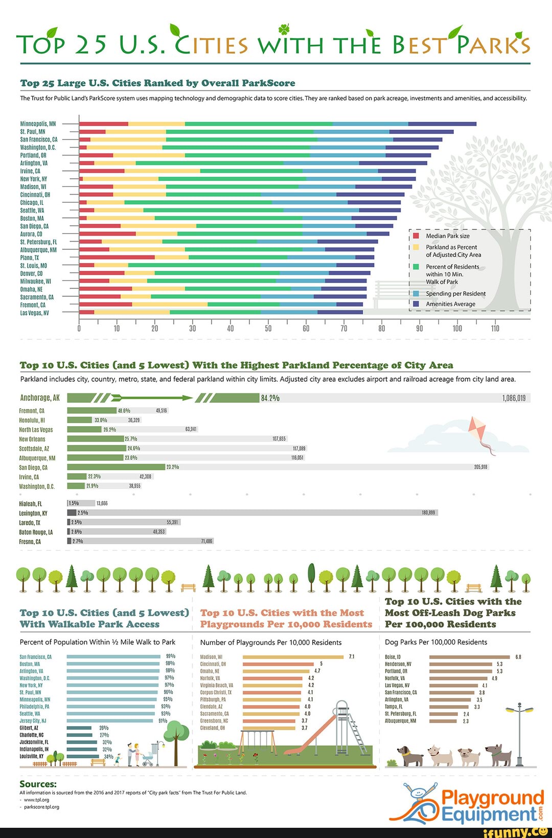 These cities have the highest rated parks in the US. Go Minnesota ...