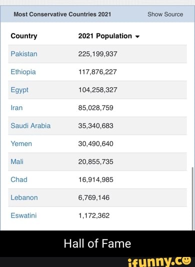 Most Conservative Countries 2021 'Show Source Country 2021 Population ...