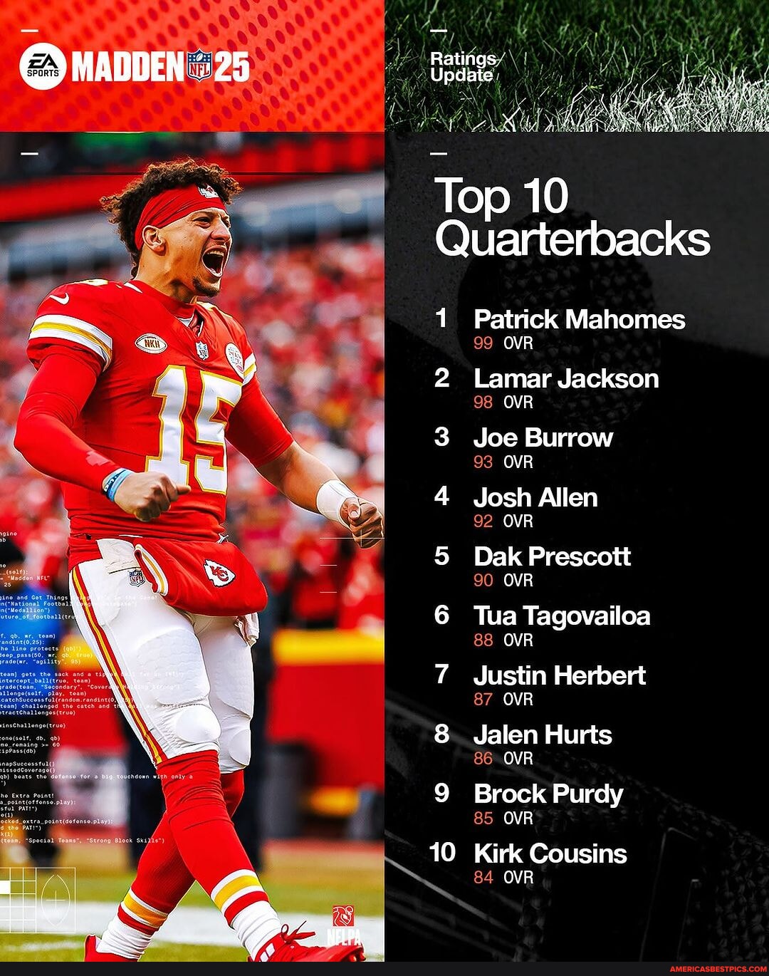 Your Top 🔟 QBs for final day of ratings reveals! See all #Madden25 Ratings using link in bio ...