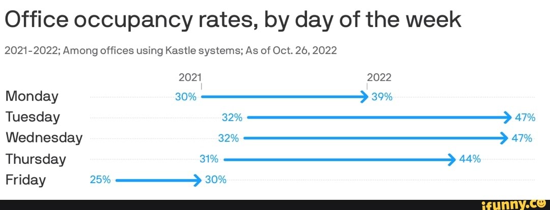 Office occupancy rates, by day of the week 2021-2022; Among offices ...