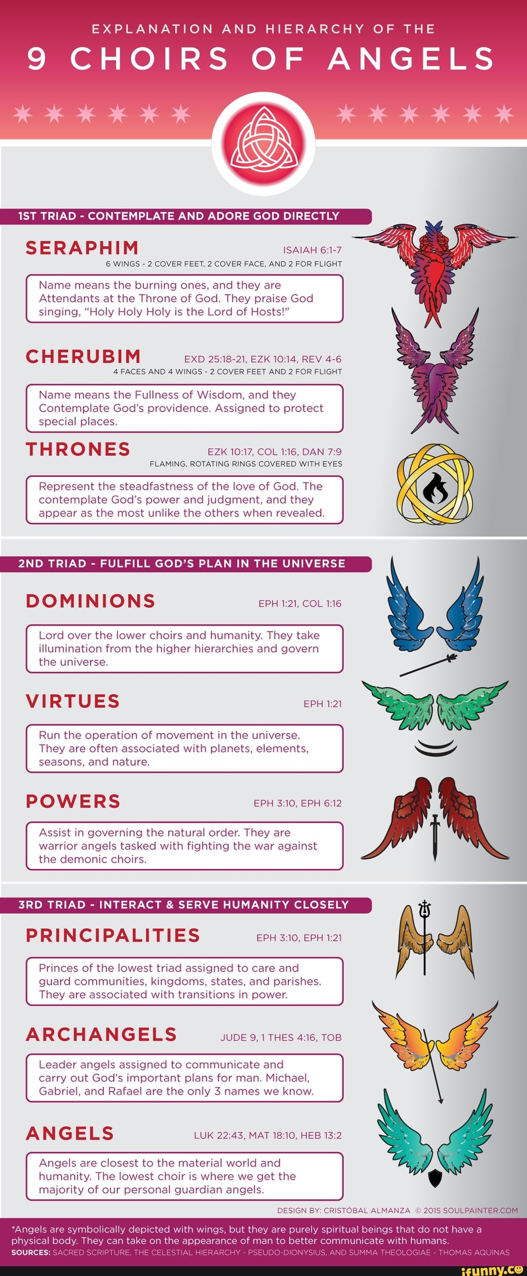 EXPLANATION AND HIERARCHY OF THE 9 CHOIRS OF ANGELS TRIAD CONTEMPLATE