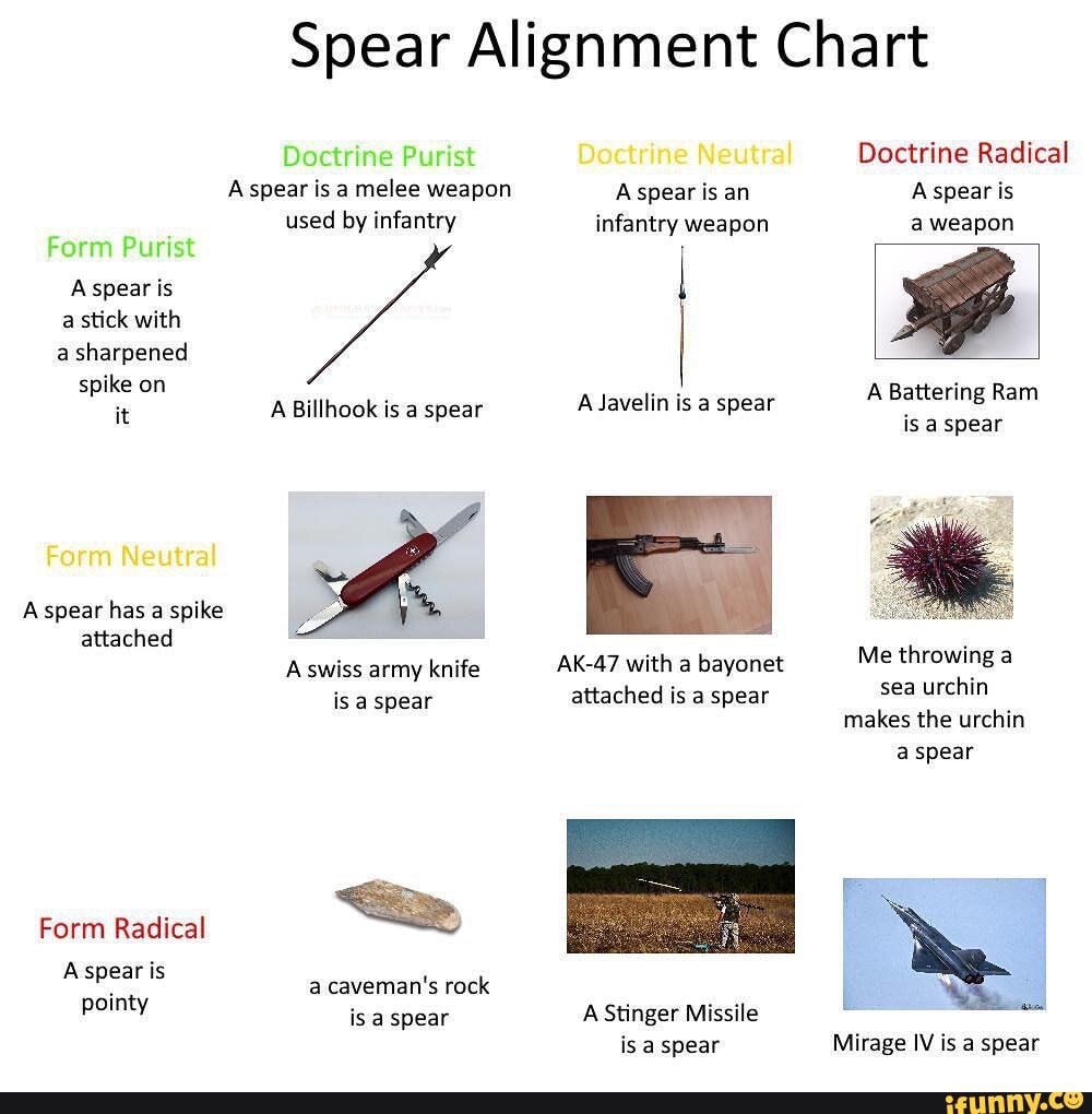 Spear Alignment Chart Doctrine Purist Doctrine Neutral Doctrine Radical ...