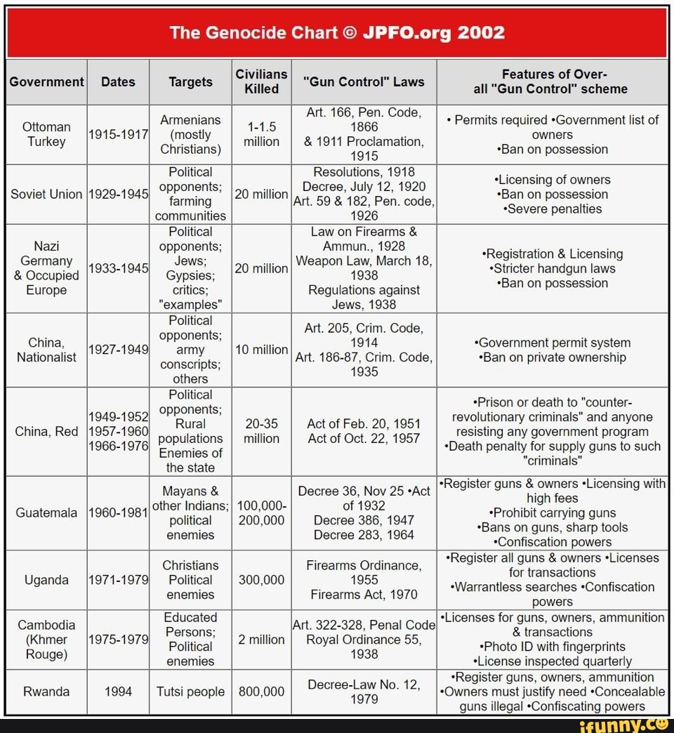 Government The Genocide Chart JPF 2002 "Gun Control" Laws Features of ...