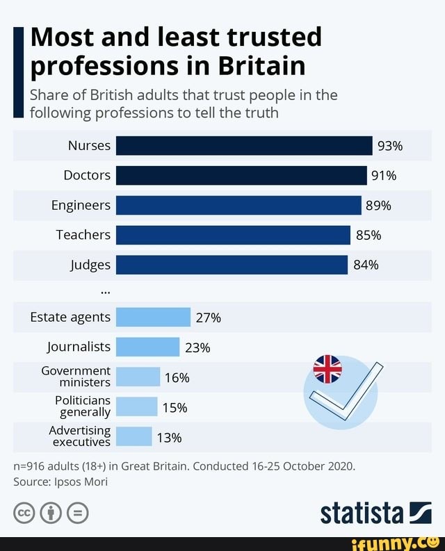 Most and least trusted professions in Britain Share of British adults ...