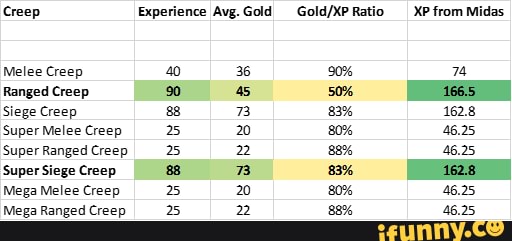 Lane Creeps Midas Experience Chart in 7.06b #Dota2 - Creep Experience ...