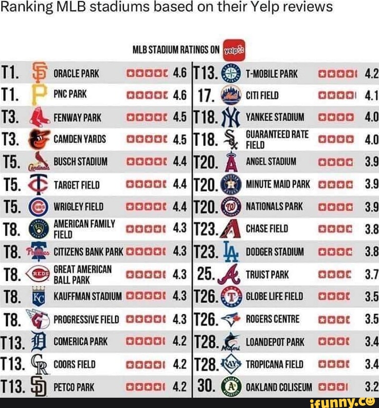 Ranking MLB stadiums based on their Yelp reviews MLB STADIUM RATINGS ON ...