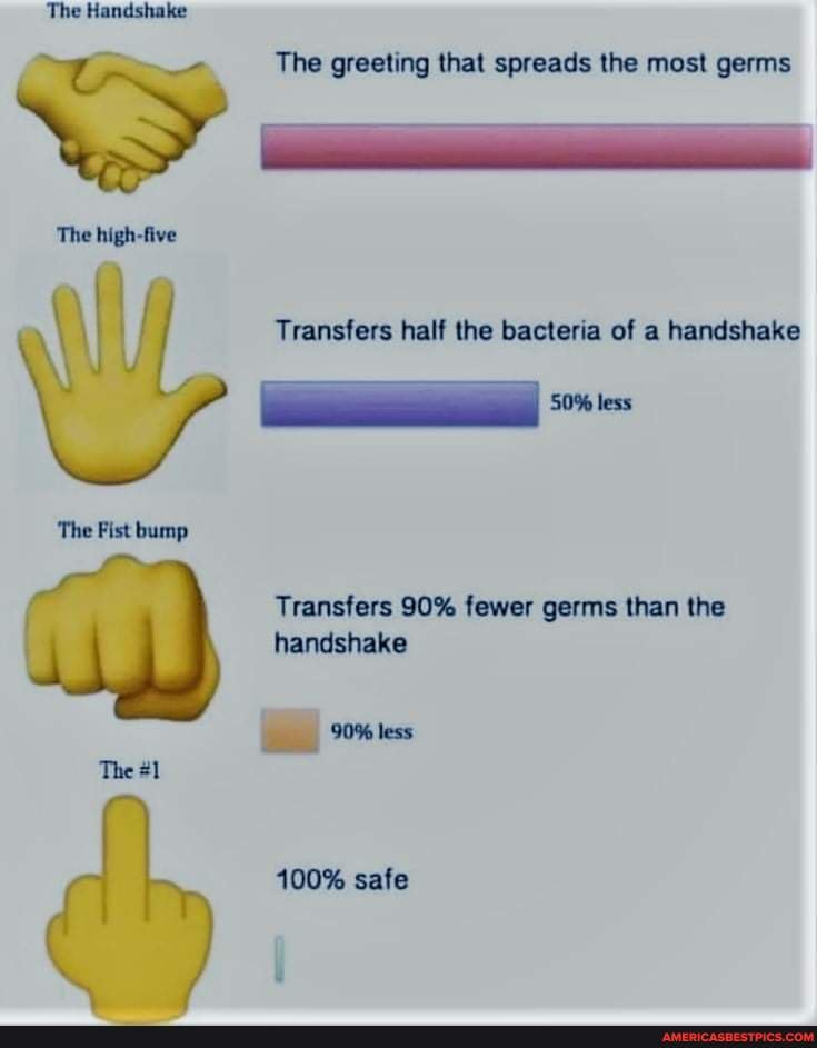 The Handshake The greeting that spreads the most germs The high-five ...