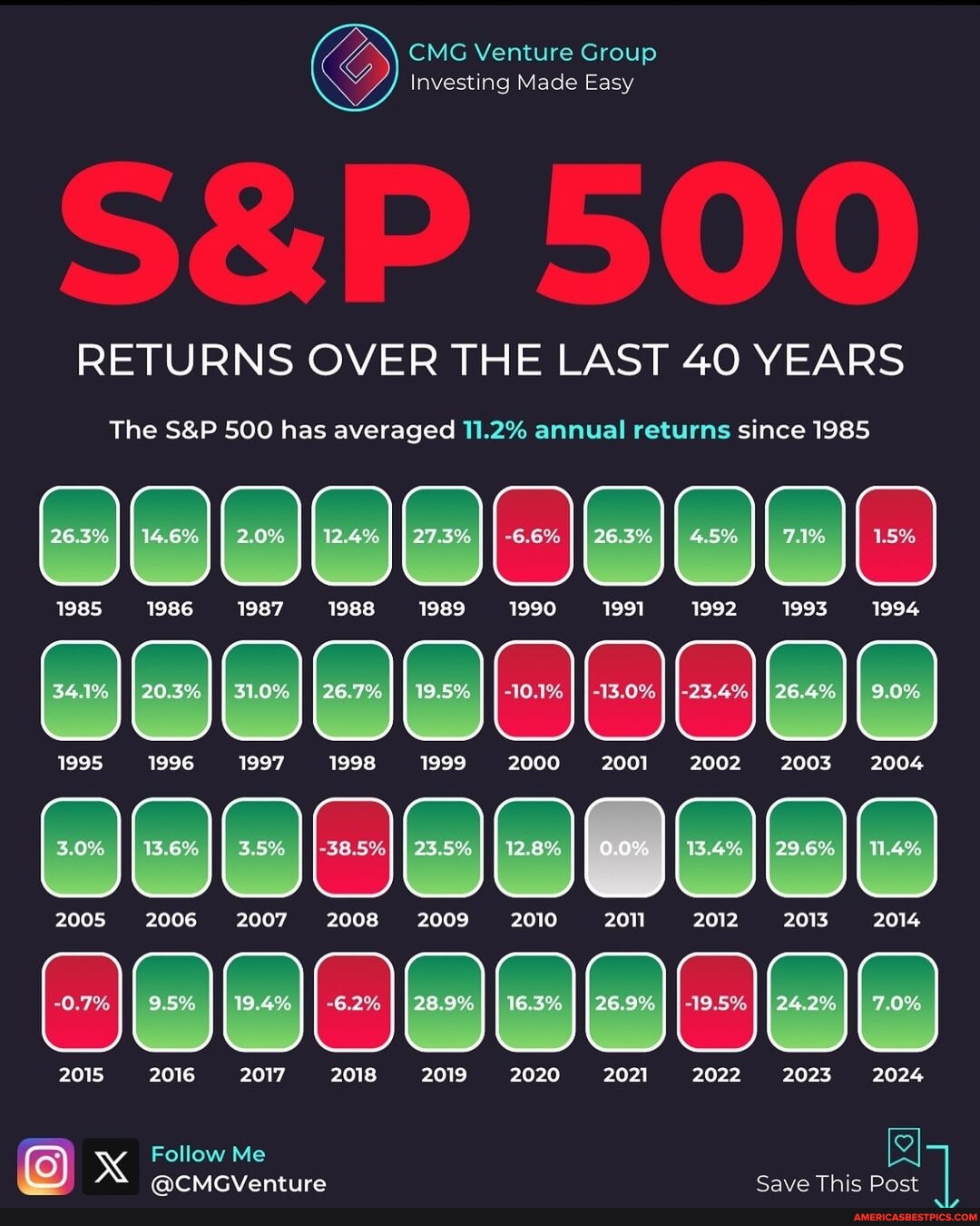 Here is a breakdown of the S&P 500 index returns for the past 40 years ...