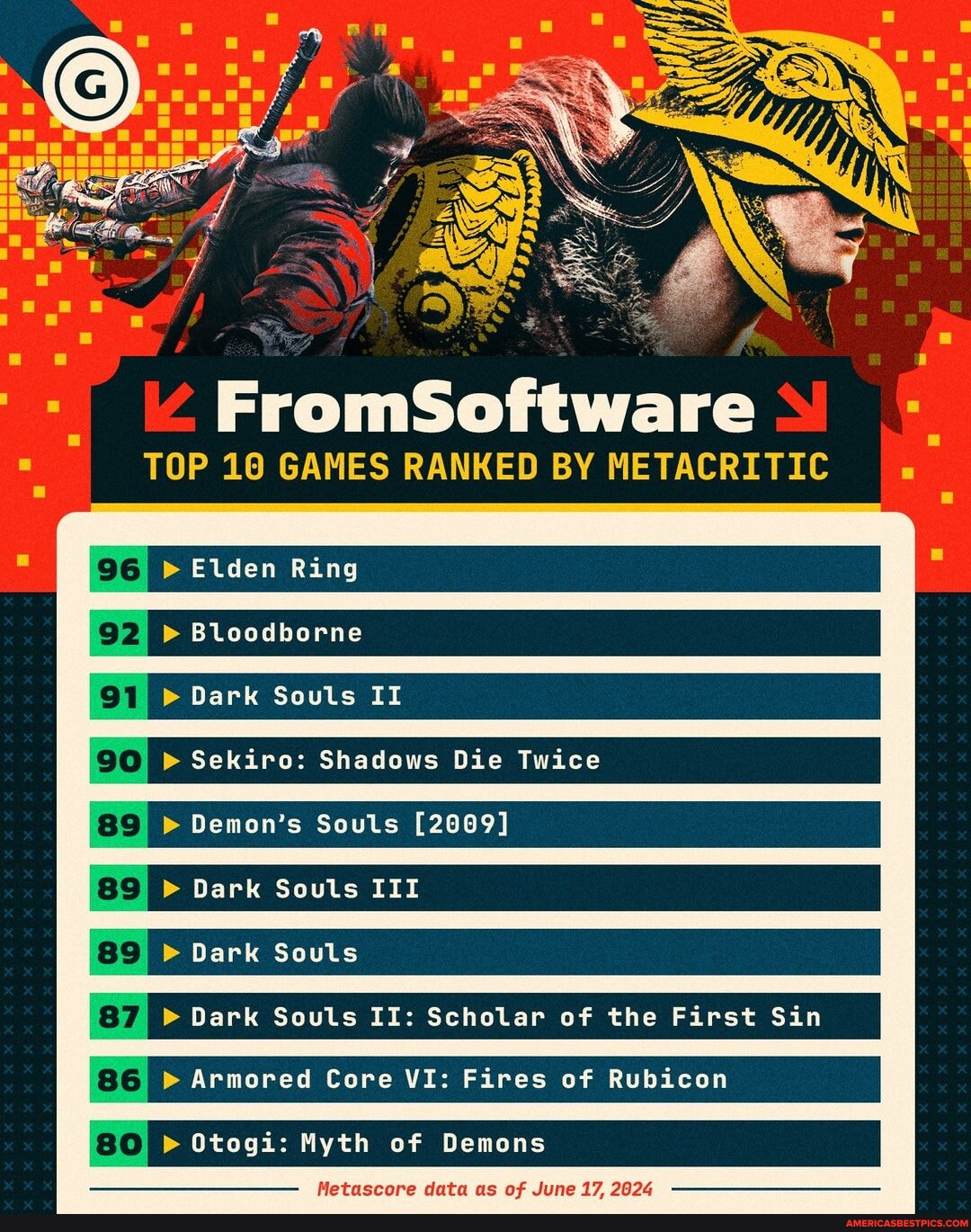 #EldenRing reigns supreme in FromSoftware's portfolio, according to critics - FromSoftware TOP ...