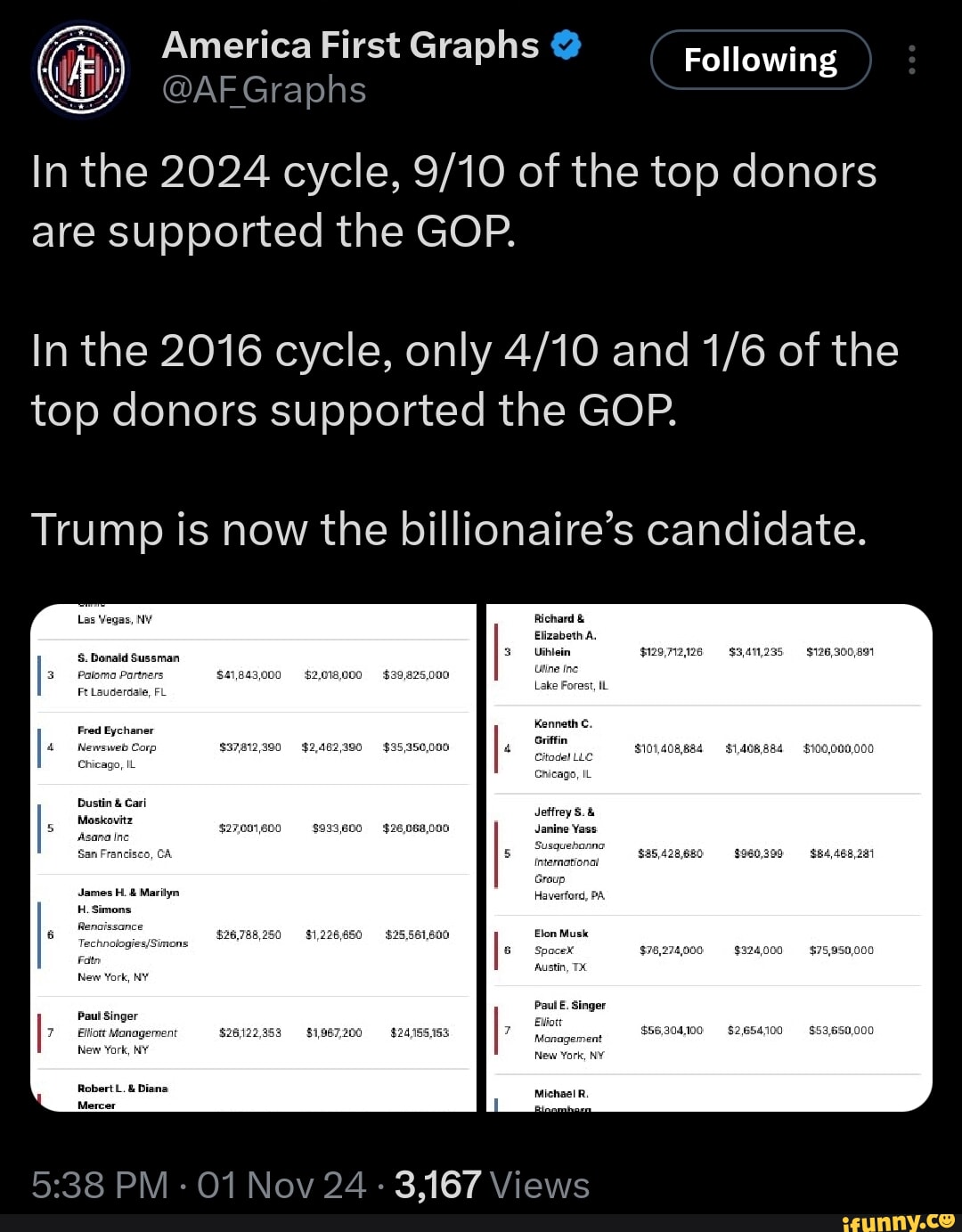 America First Graphs @ Following @AF Graphs In the 2024 cycle, of the ...