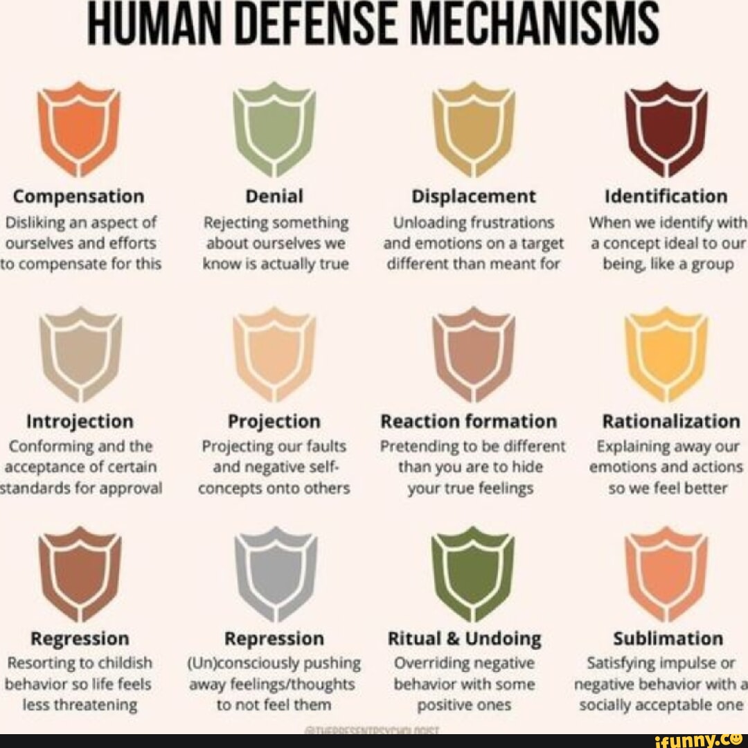 HUMAN DEFENSE MECHANISMS Compensation Denial Displacement ...