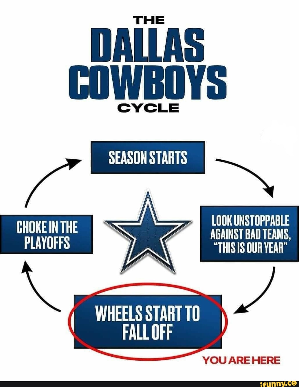DALLAS COWBOYS SEASON STARTS LOOK UNSTOPPABLE AGAINST BAD TEAMS, CHOKE ...