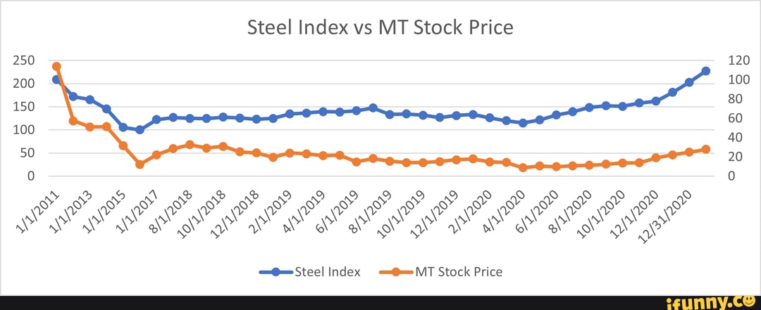 250 200 150 100 50 Steel Index vs MT Stock Price Sy SS Steel Index MT ...