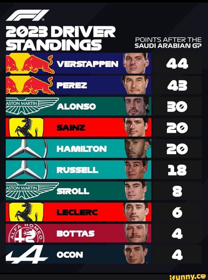 2023 DRIVER POINTS AFTER THE STANDINGS SAUDI ARABIAN GP VERSTAPPEN ...