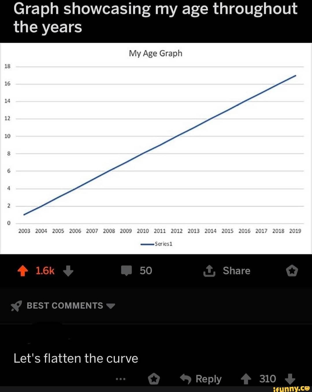 Graph showcasing my age throughout the years My Age Graph 8 - iFunny