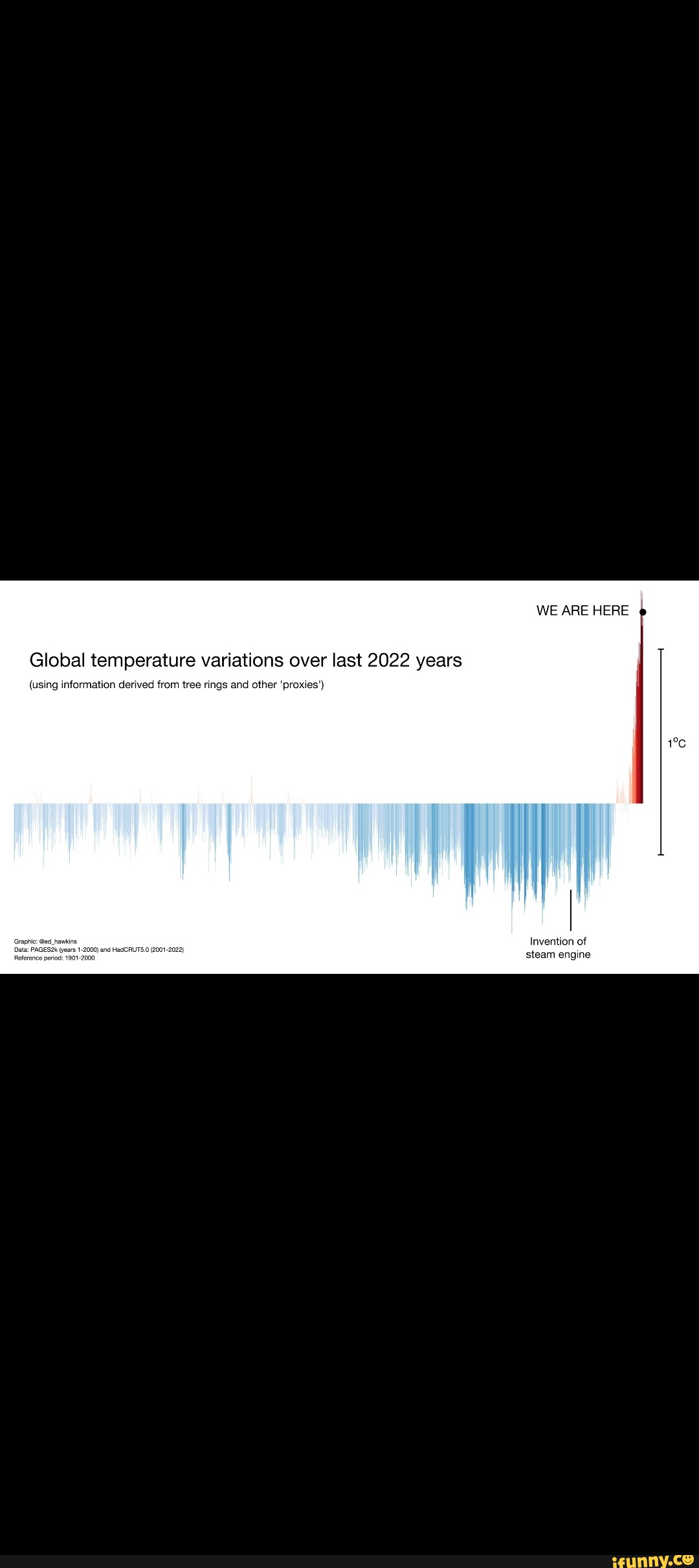 WE ARE HERE Global temperature variations over last 2022 years (using ...