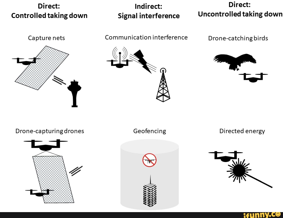Direct: Controlled taking down Capture nets Indirect: Signal ...