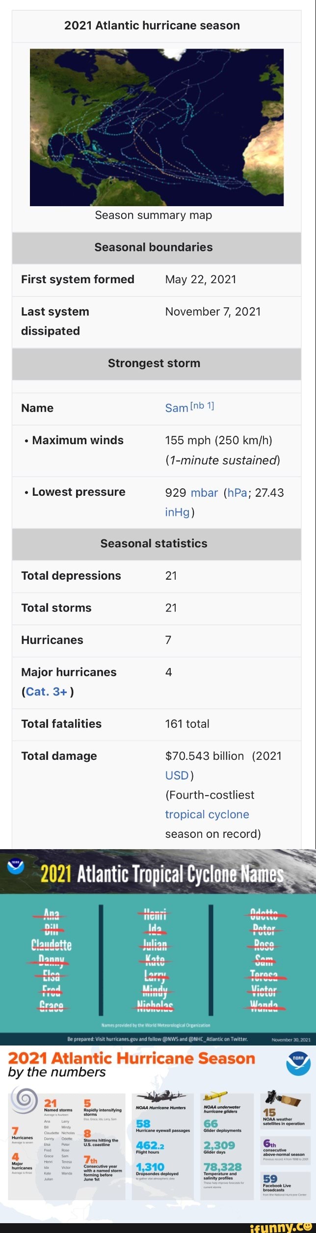 2021 Atlantic hurricane season Season summary map Seasonal boundaries ...