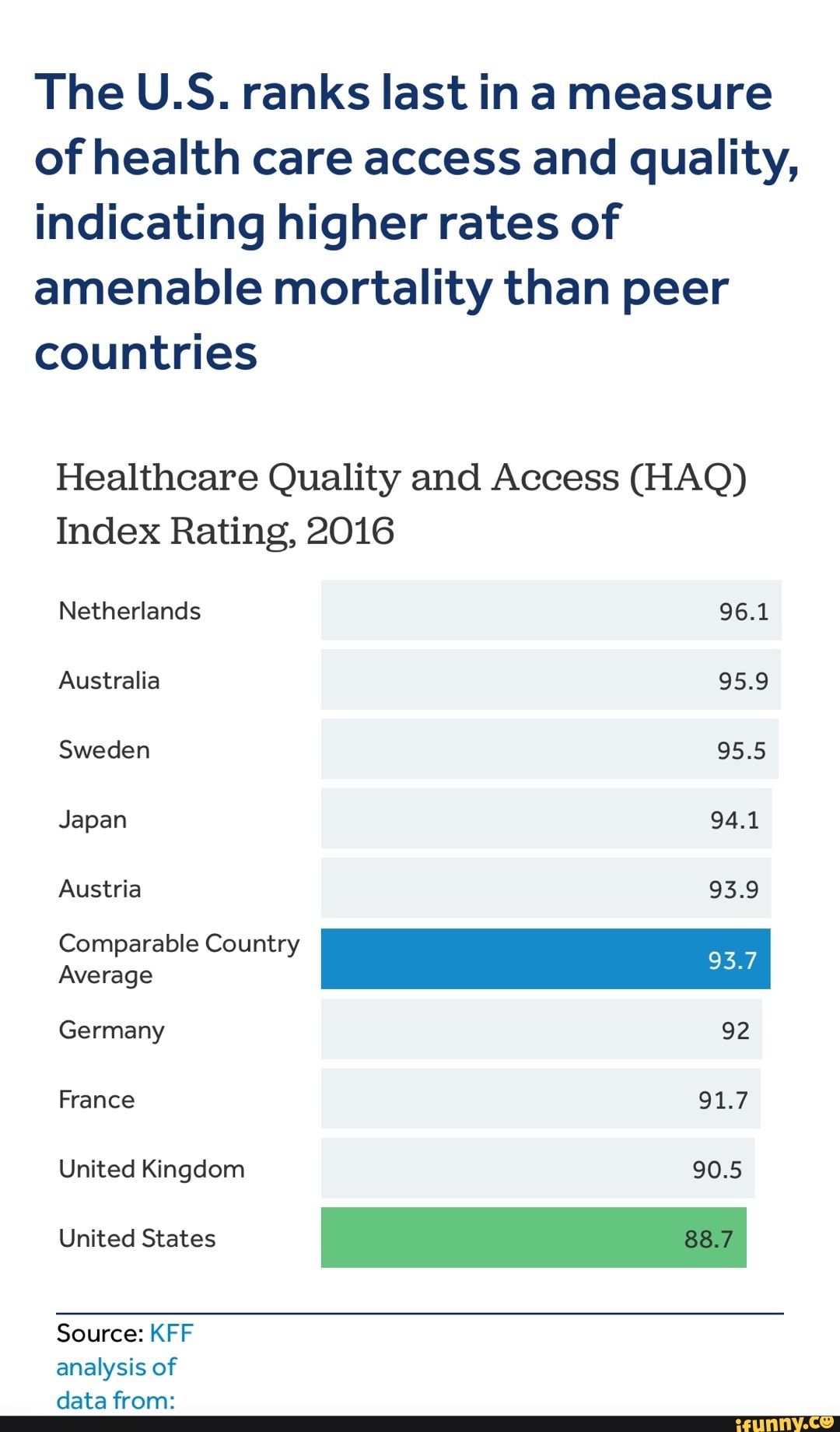 The U.S. ranks last in a measure of health care access and quality ...