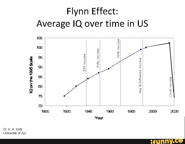 The 1908 1980 2000 2020 Year Flynn Effect: Average IQ over time in US ...