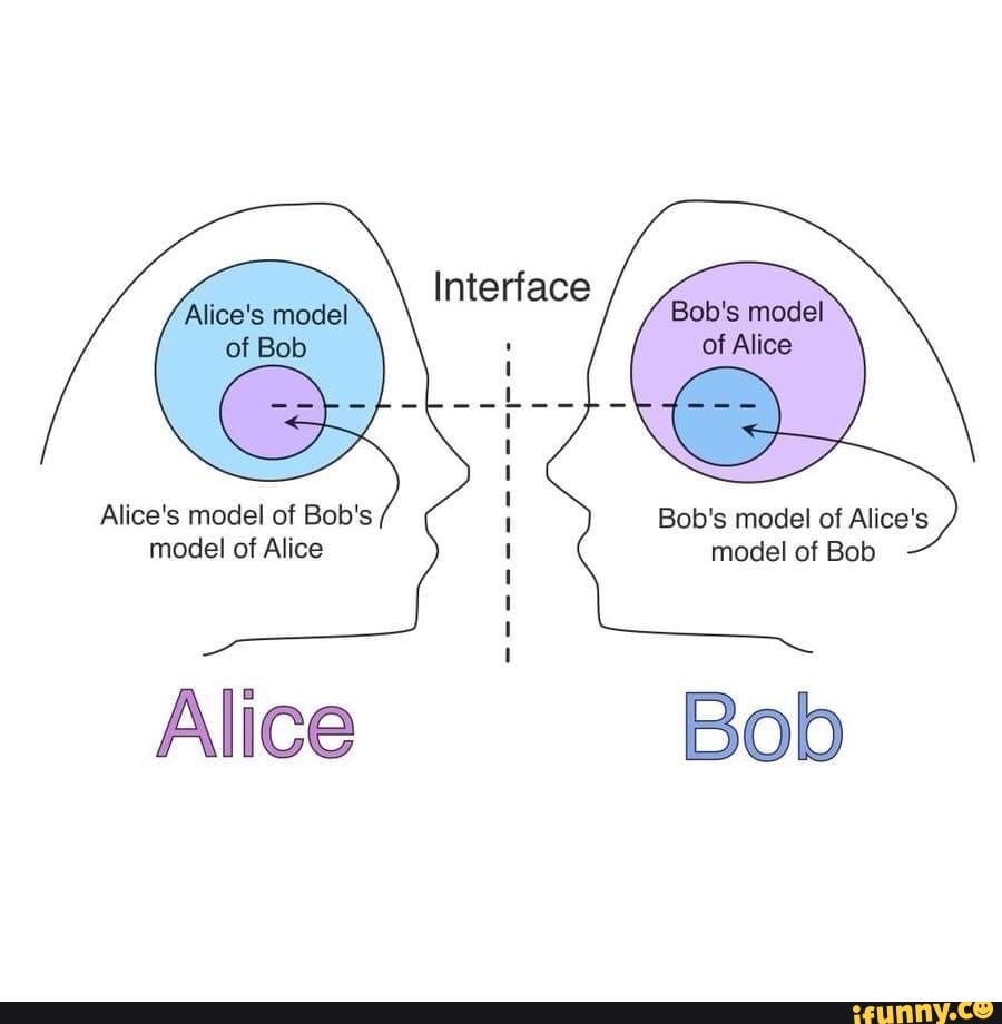 Alice's model of Bob Alice's model of Bob's model of Alice Alice ...